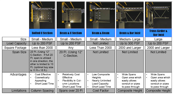 Mezzanine Framing Specifications | Mezzanine Design | Steel Work Platforms