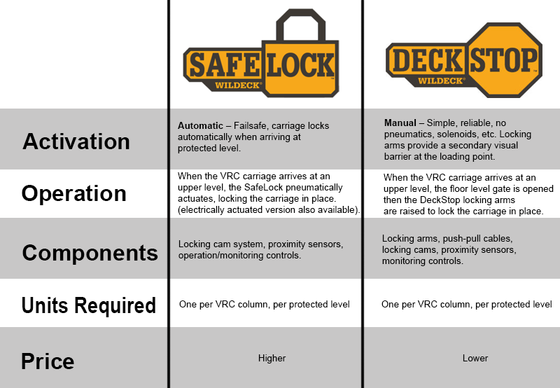 Lift/VRC Carriages, Carriage Guarding & Carriage Safety Options