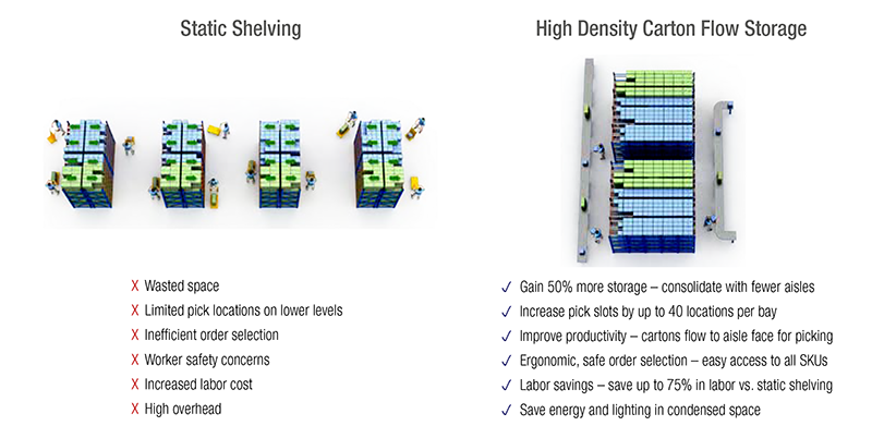Carton Flow Pallet Racking | Varying Carton Widths & High Density